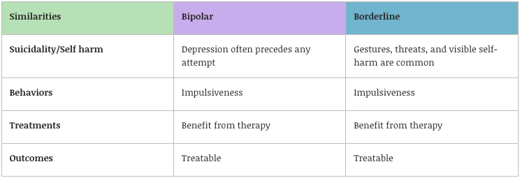 Bipolar Disorder vs. Borderline Personality Disorder (BPD): What’s the ...